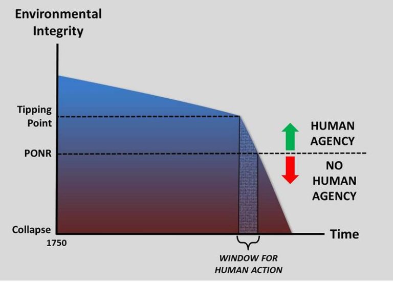 The Point of No Return : Ecological Survival